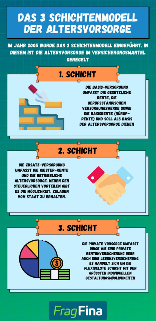 Das 3 Schichten Modell der Altersvorsorge - FragFina