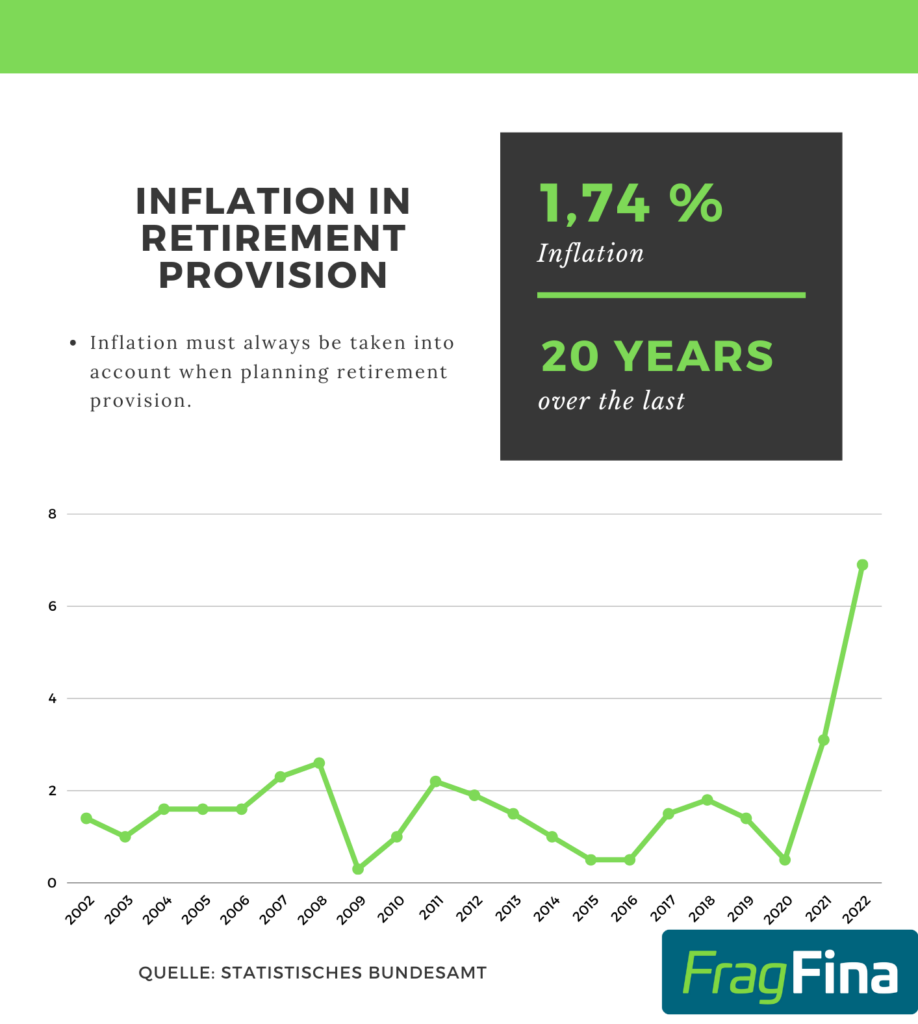 Pension calculator Germany | Free, quick and easy